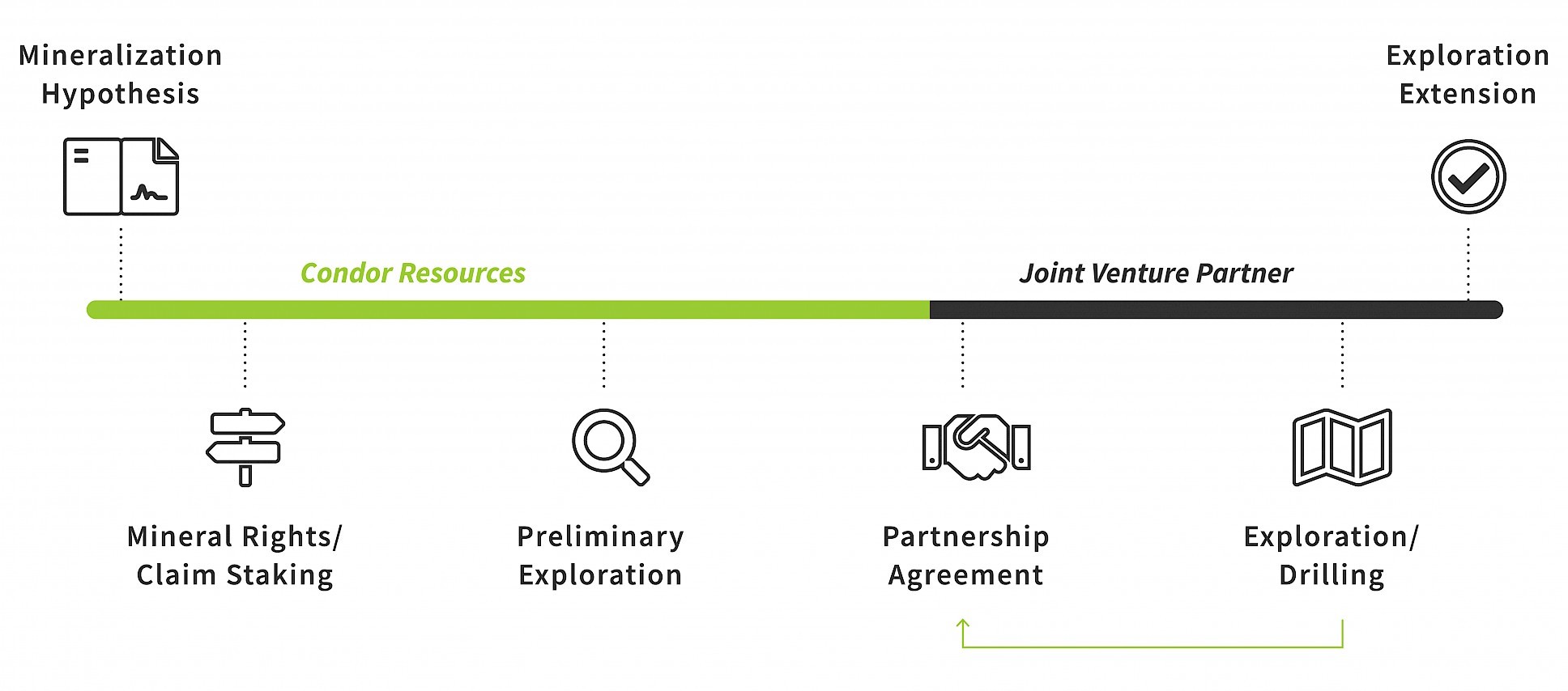 Condor Overview - Condor Resources Inc.